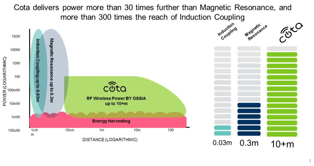 Design HMI | COTA – OSSIA Wireless Charging / Power Transfer