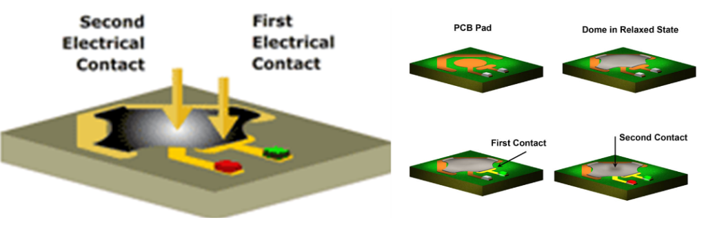 Design HMI | Dome Touch Input HMI Devices with / without Tactile Feedback