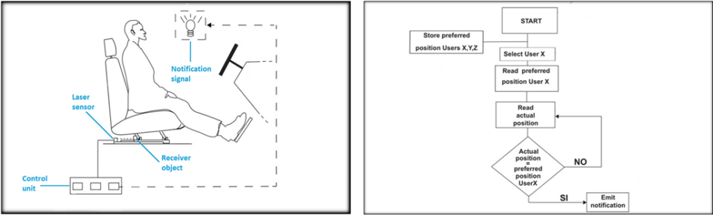Design HMI | Positioning of Vehicle Seats